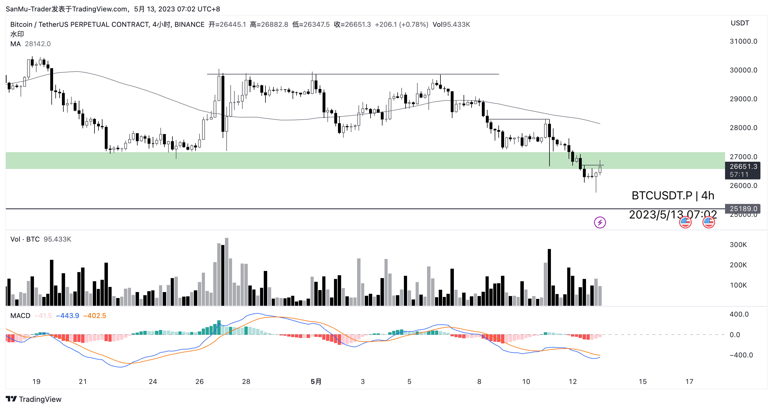 BTC 4H bottom divergence? Do we need to pay attention to it? | 三木Trader ...