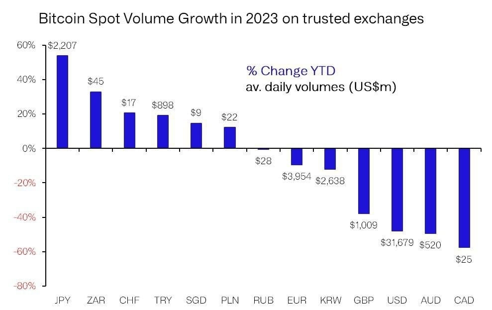 Bitcoin spot trading volume has been rising in emerging mark | Shekar ...
