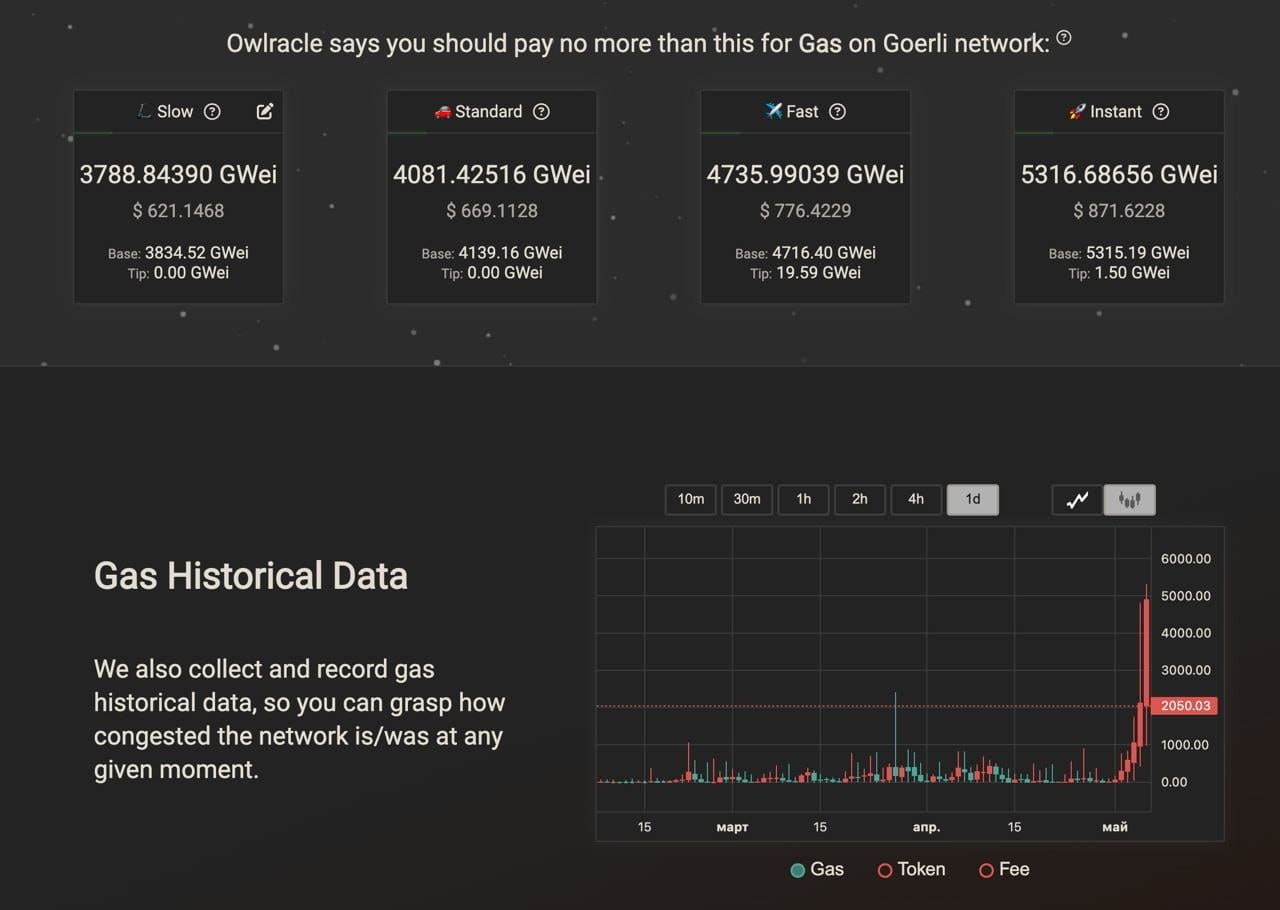 Gas in Ethereum Goerli testnet has exceeded 4000 gwei ($600 ...