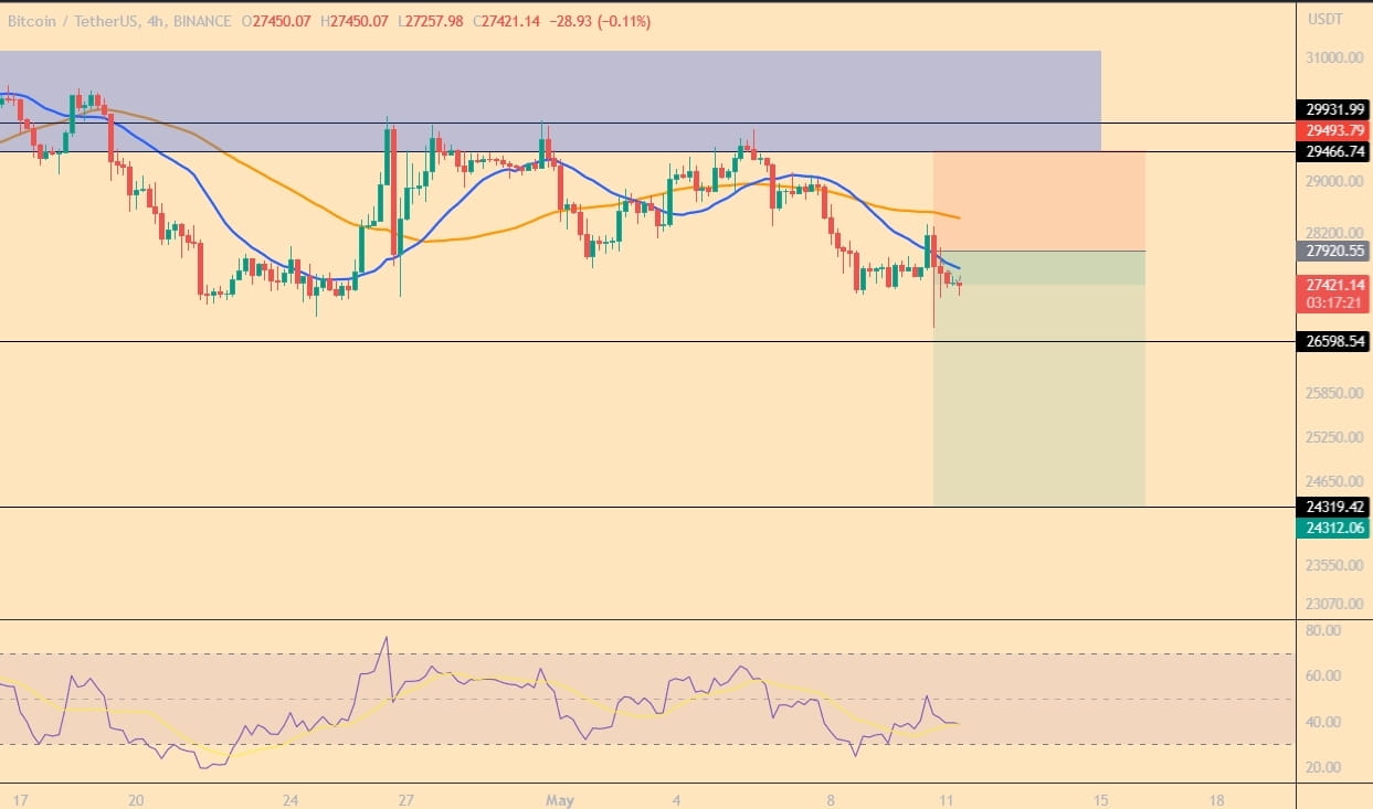 $100 trade challenge #11 #BTC short Gambling with this one | Liquid ...