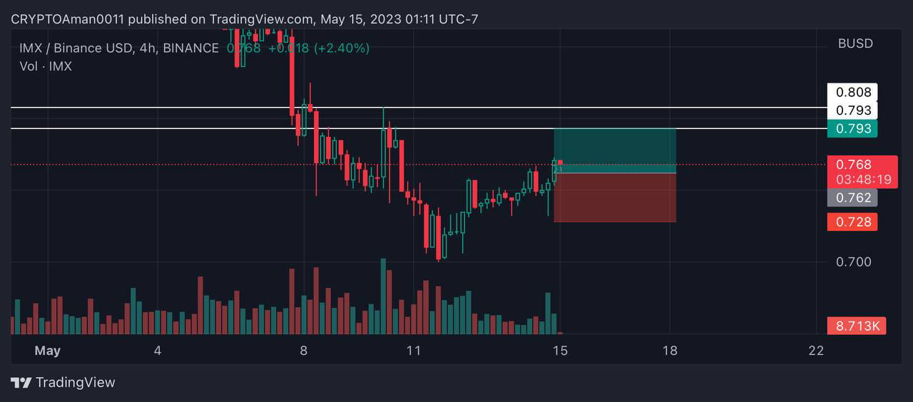 IMX/ USDT Call type 👉 futures Direction 👉 long Buying | SaleenaZ on ...