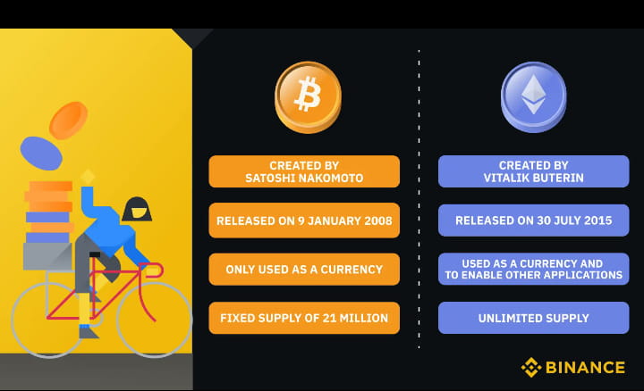 #bitcoin and #Ethereum have become the two most popular cry | Crypto ...