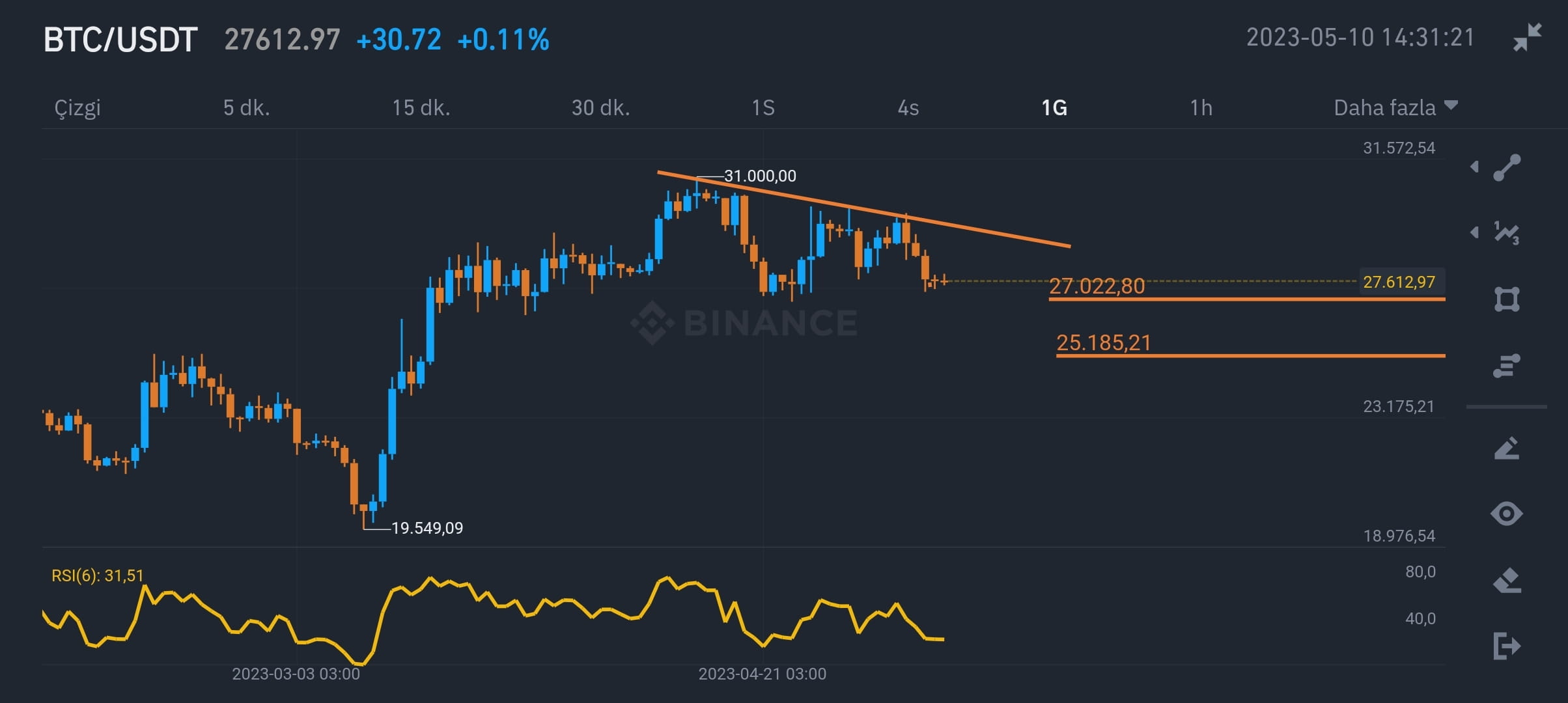 The supports the bears are waiting for at #btc ... #bitcoin ...