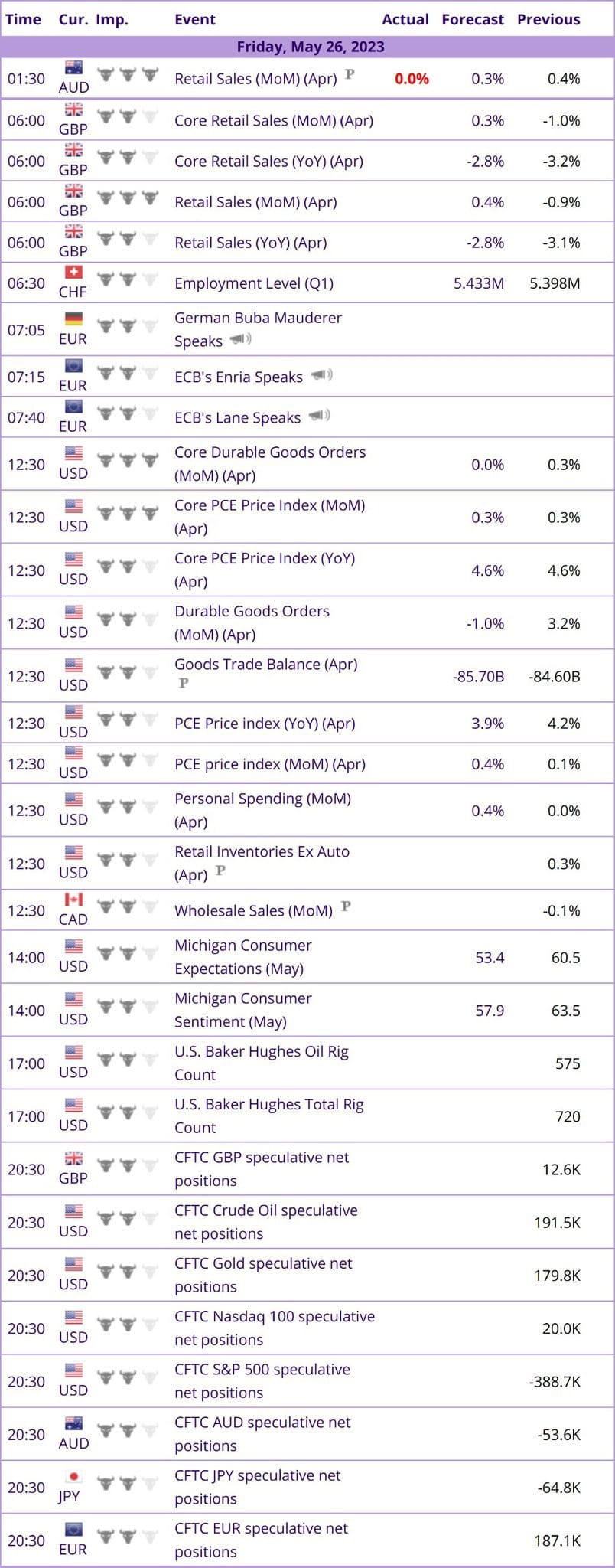 Today’s Economic Calendar Timezone: GMT #binancepizza #cr | FORTUNE ...