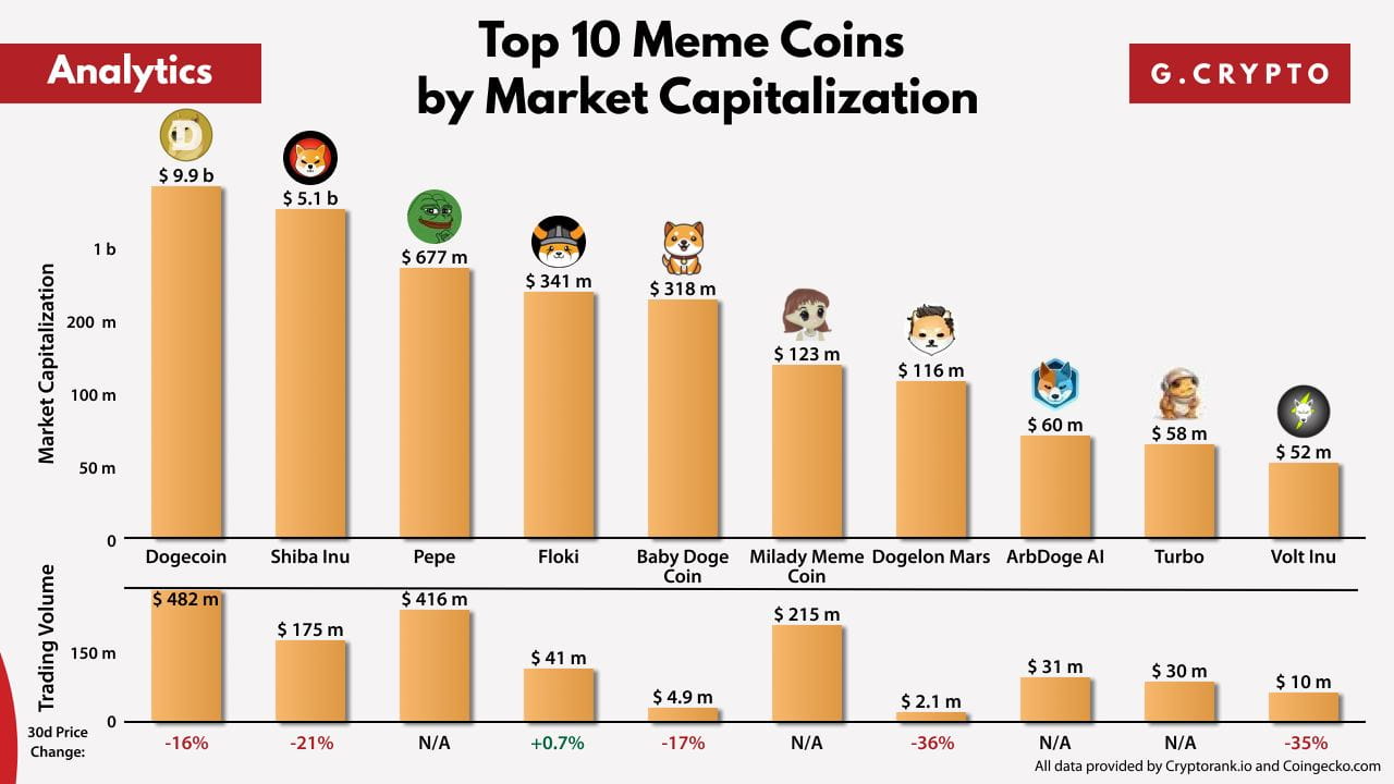 Top 10 Meme Coins by Market Capitalization #DOGE #SHIB #PEP ...