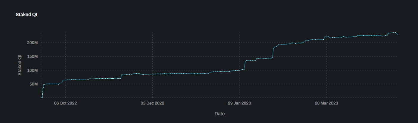 🚀 sAVAX and veQI continues to grow throughout the past mont | BENQI on ...