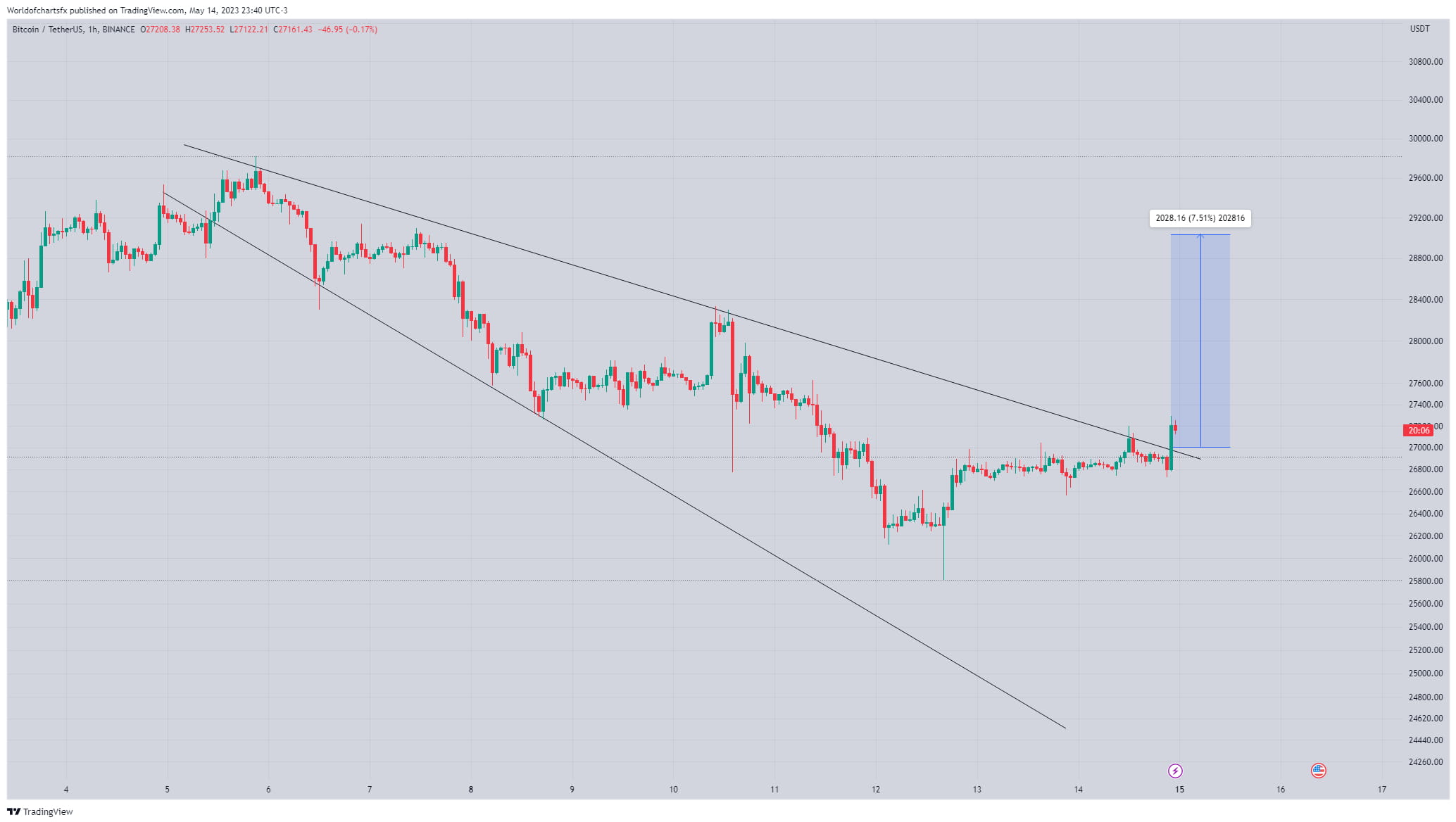| World Of Charts on Binance Square