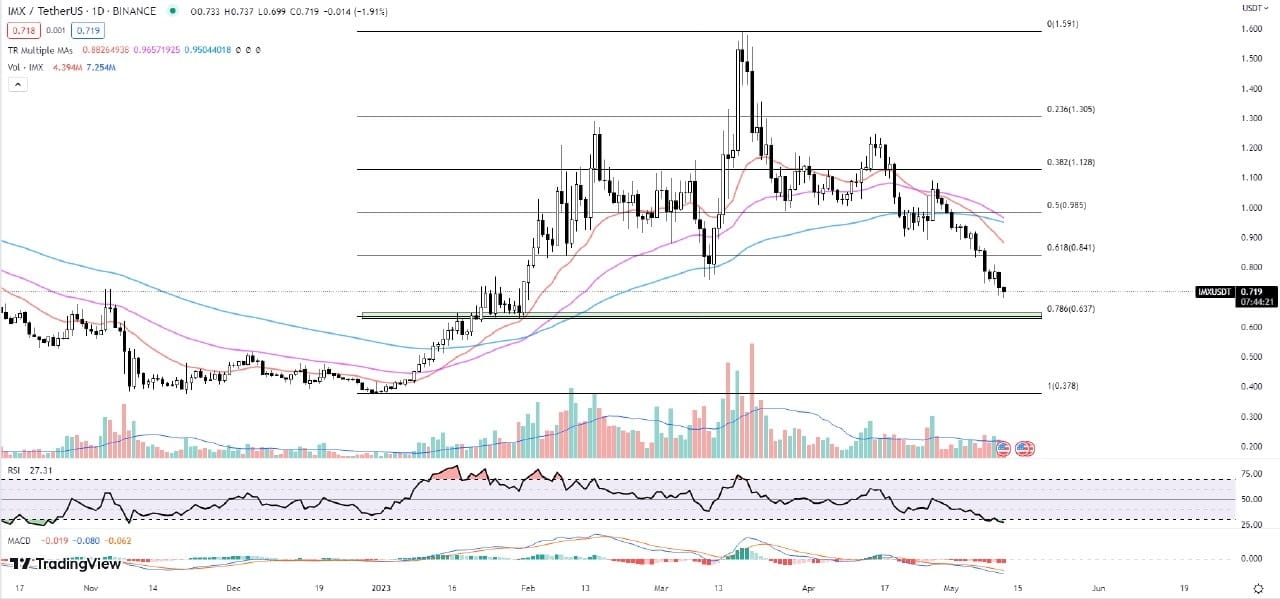 Will the Imx Price Continue to Tank? This New Recycle-To-E | Iwuala ...