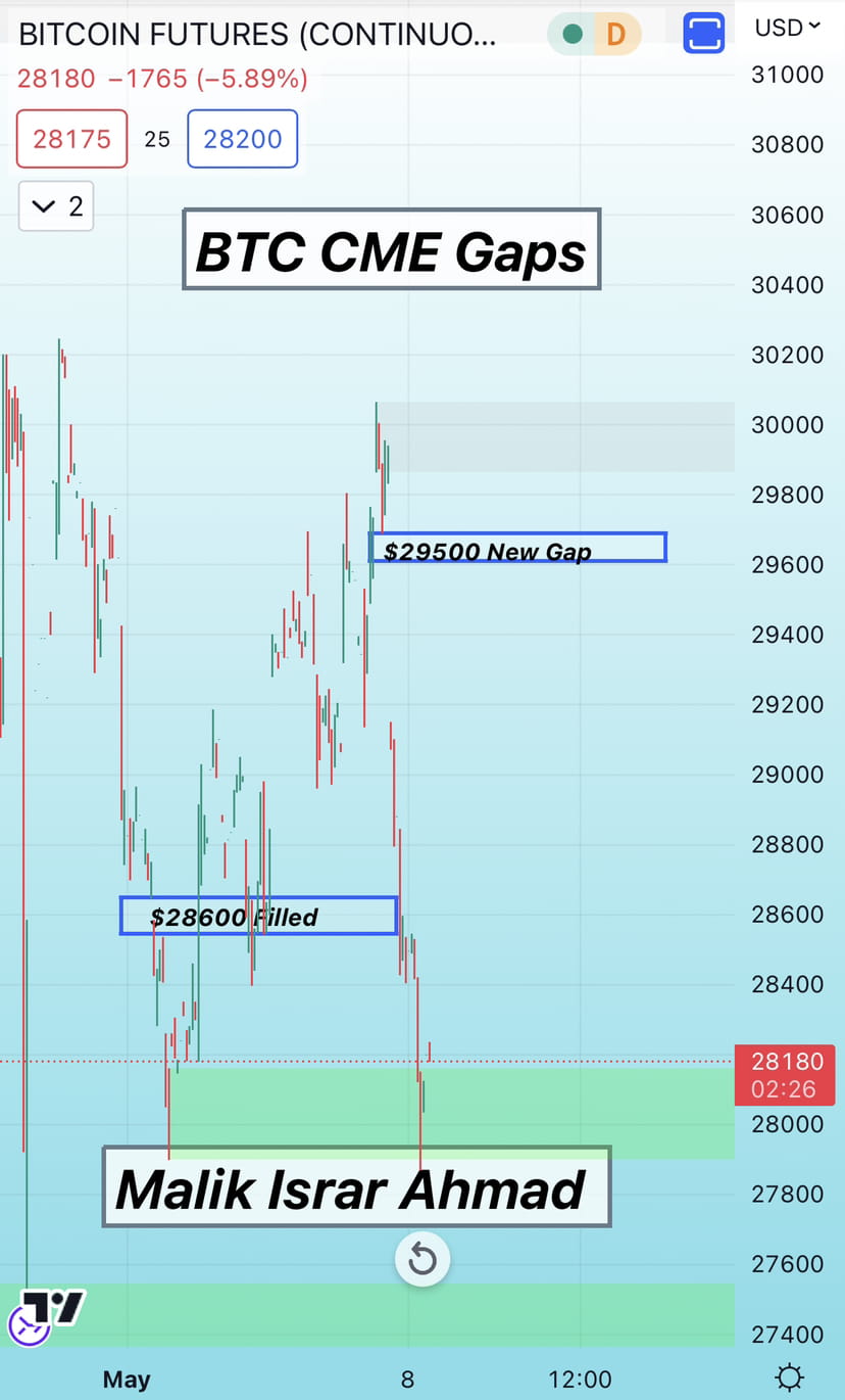 #BTC CME gap created 3 days ago at 28600$ is completely fil | Malik Israr Ahmad on Binance Square