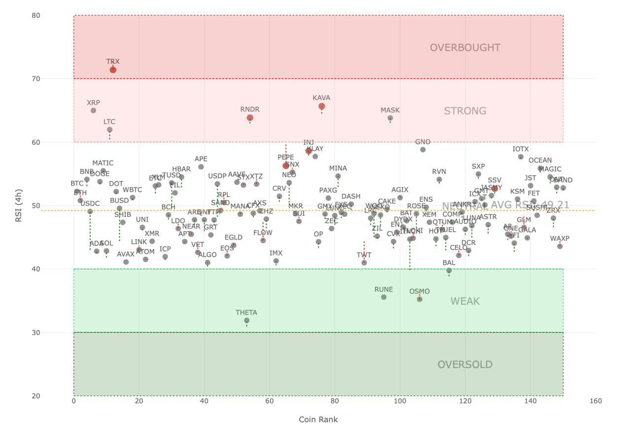 Crypto market RSI (4H) Heat map 05/21/23 Subscription is w ...