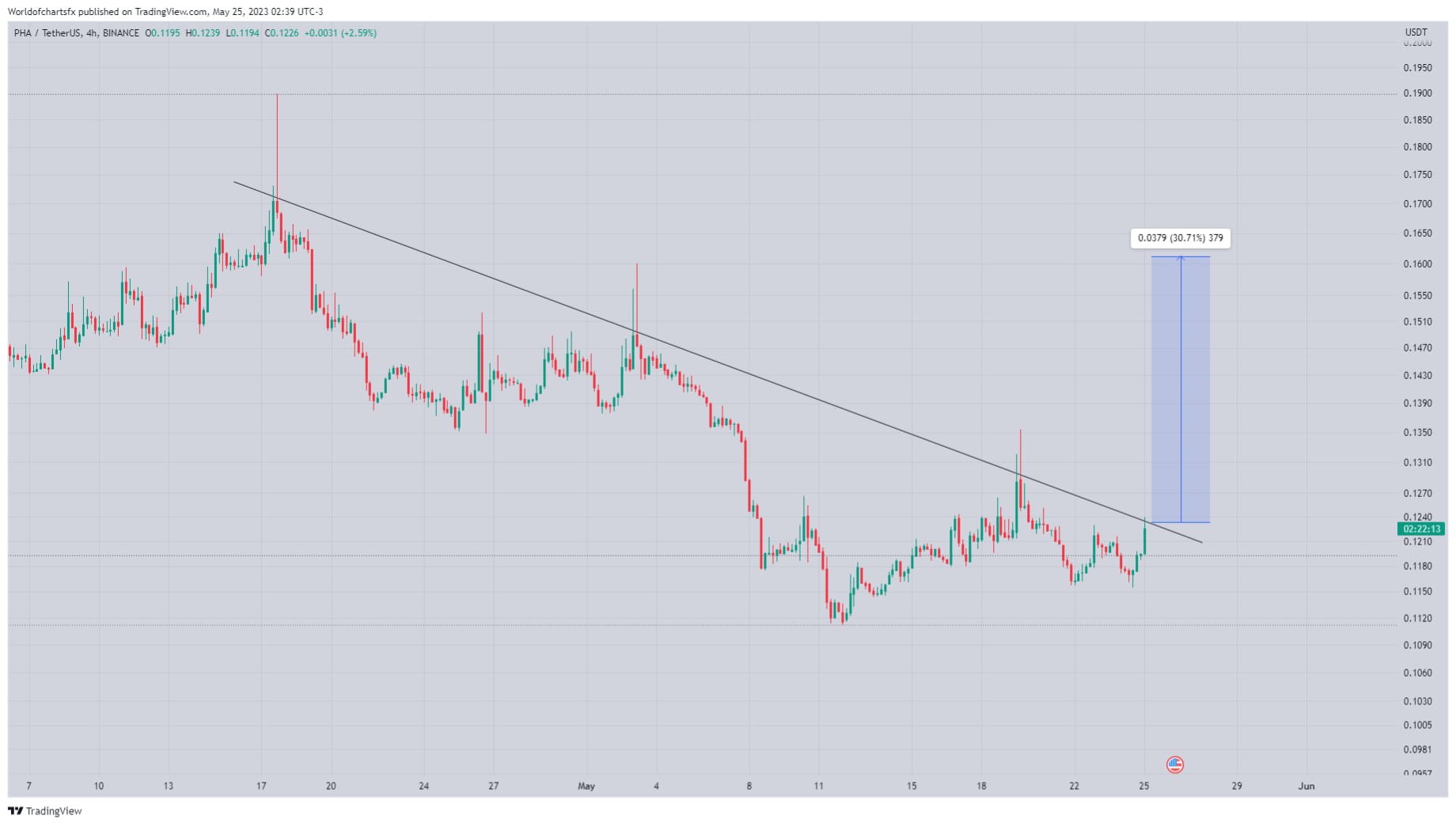 #Pha Testing Trend line In H4 Timeframe Incase Of Breakout | World Of ...