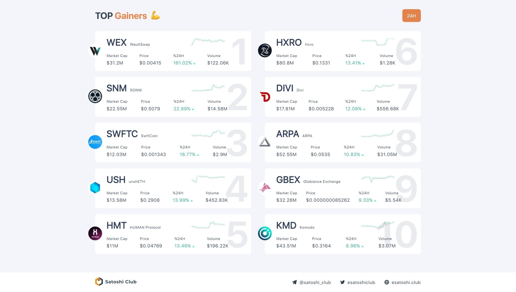 📈 Top 10 gainers in the last 24H 1. $WEX - 161% 2. $SNM - | CryptoFi__Live on Binance Square