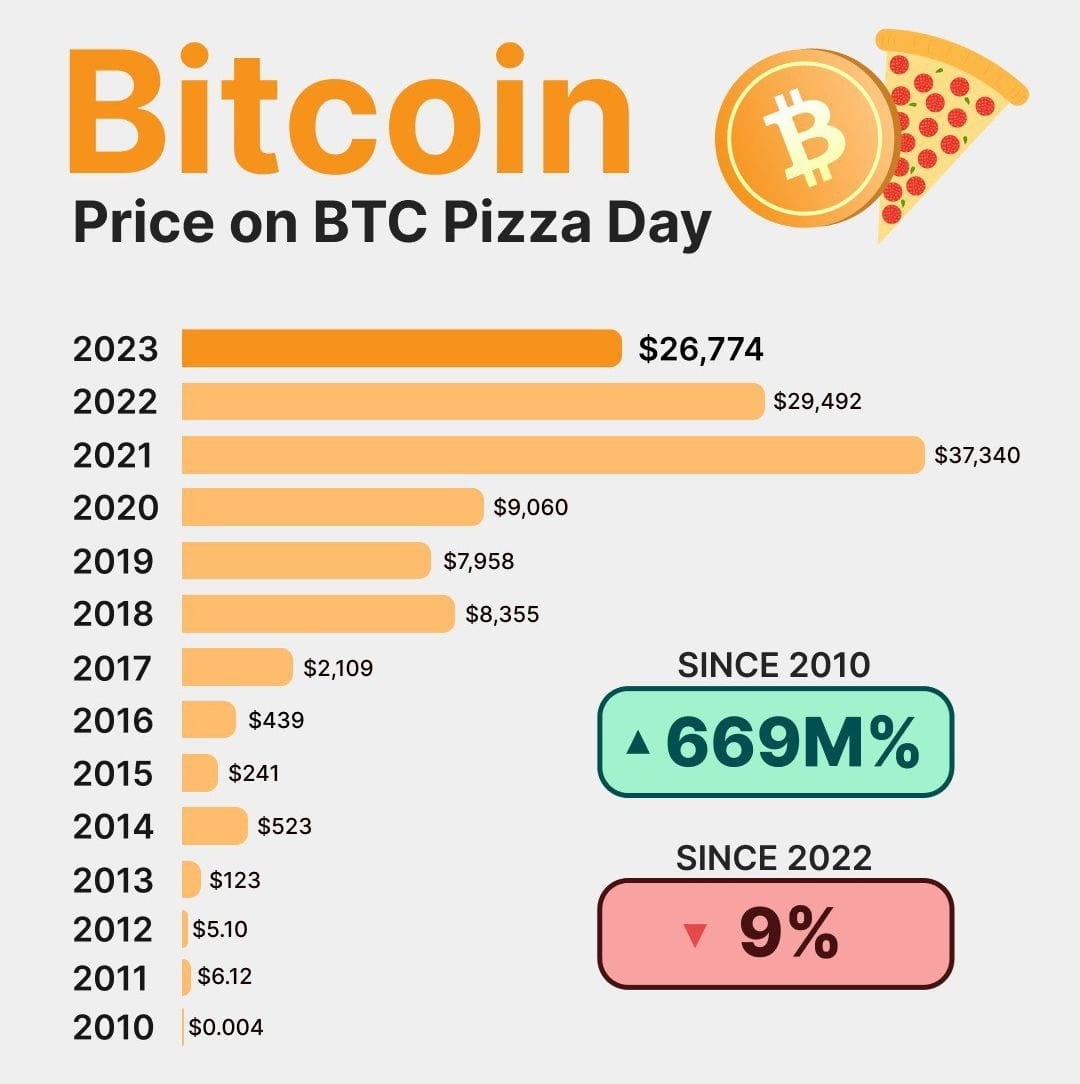 Bitcoin Price History On bitcoinpizzaday binancepi PRO Crypto bitcoin-price-history-on-bitcoinpizzaday-binancepi-pro-crypto