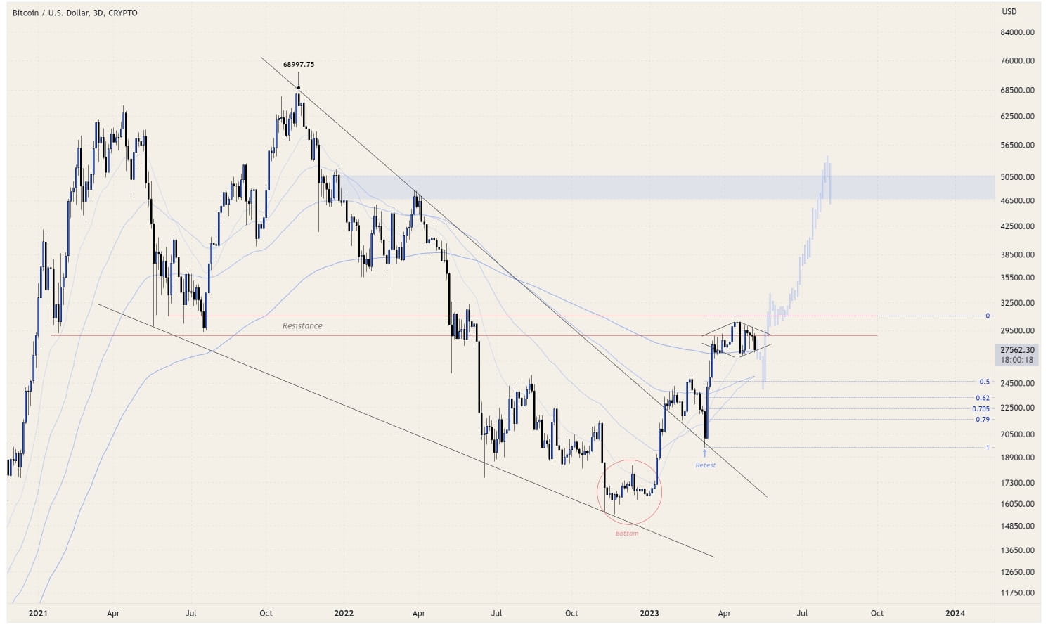 #BTC Diamond pattern breakdown towards the fib support and | Asia ...