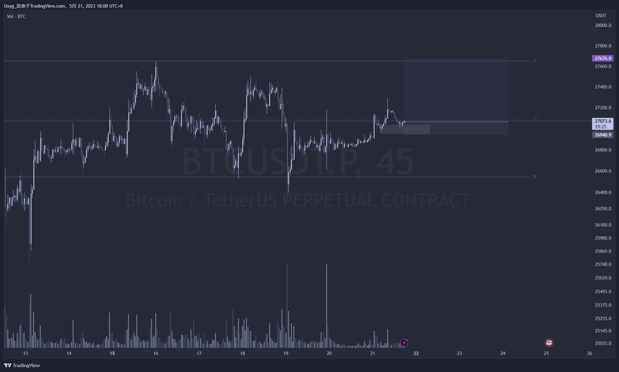 #9 BTC/USDT long position Entry: 27064.3 Take profit: 2767 | 邪恶大企鹅 on ...
