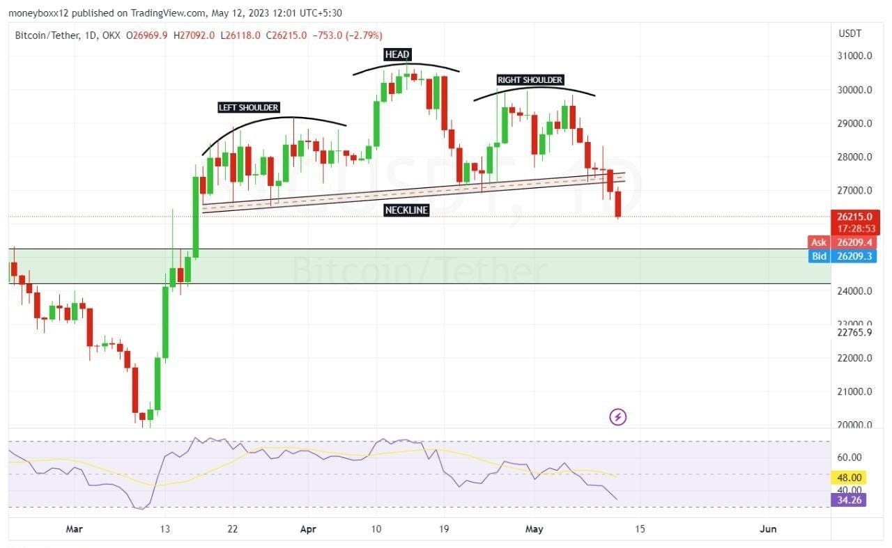 🚨#Bitcoin Break Down the Head and Shoulder pattern as we Ex | Crypto PM ...