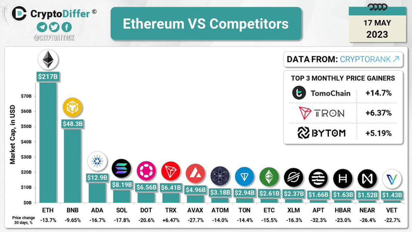 🔝Ethereum VS Competitors, by market capitalization | ALEKSEY PAS ...