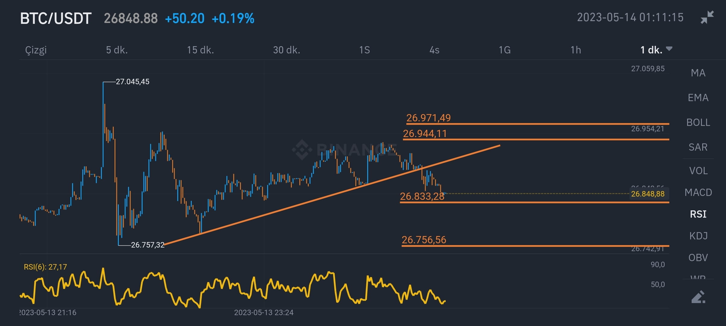 Minute chart for traders... #btc #bitcoin #feedfeverchallen ...