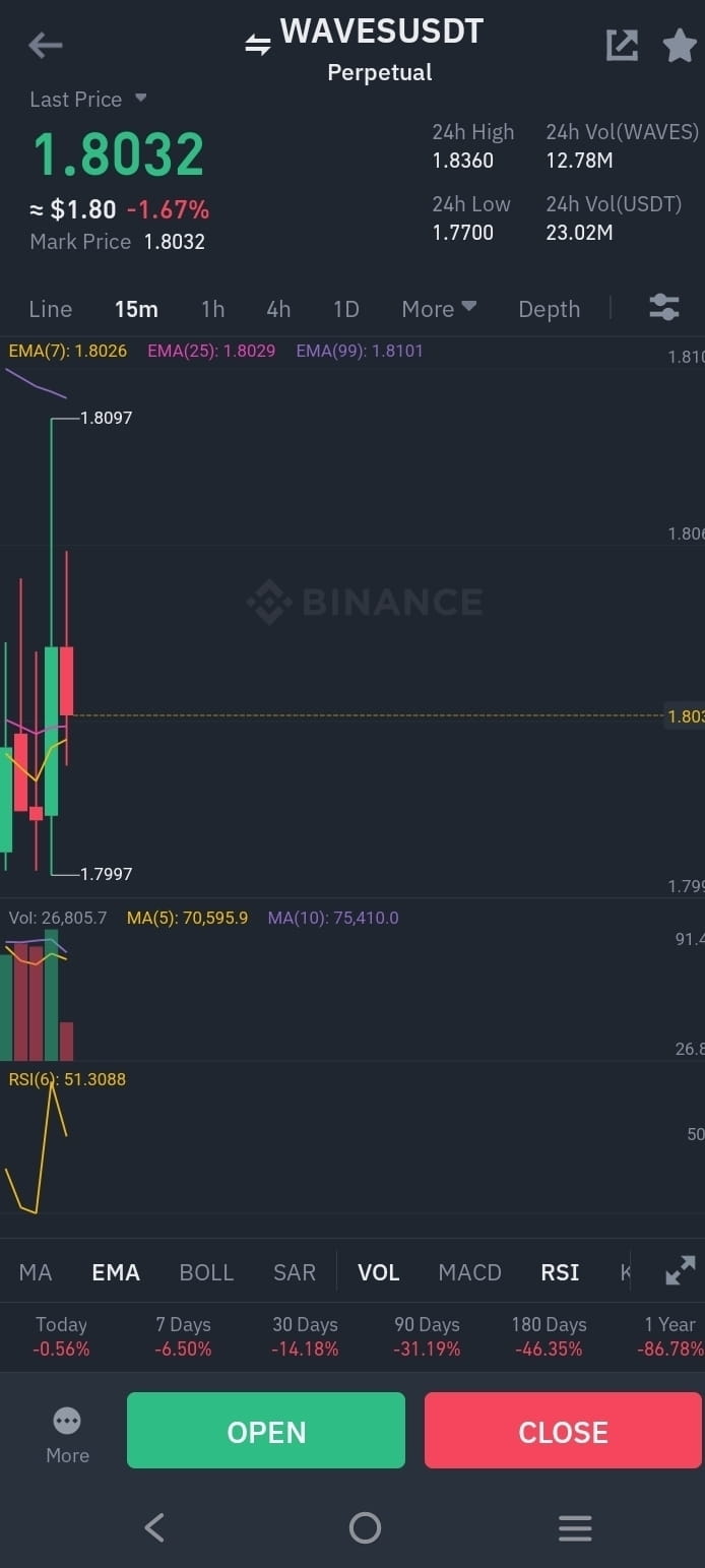 WAVES/USDT Targets 1 , 2 done #Binance #BTC #crypto2023 | Crypto ...