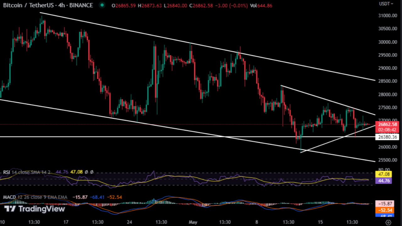 BITCOIN PRICE ANALYSIS: Is the BTC Poised to Overcome the $27,000 Price Stalemate? | Coingabbar ...