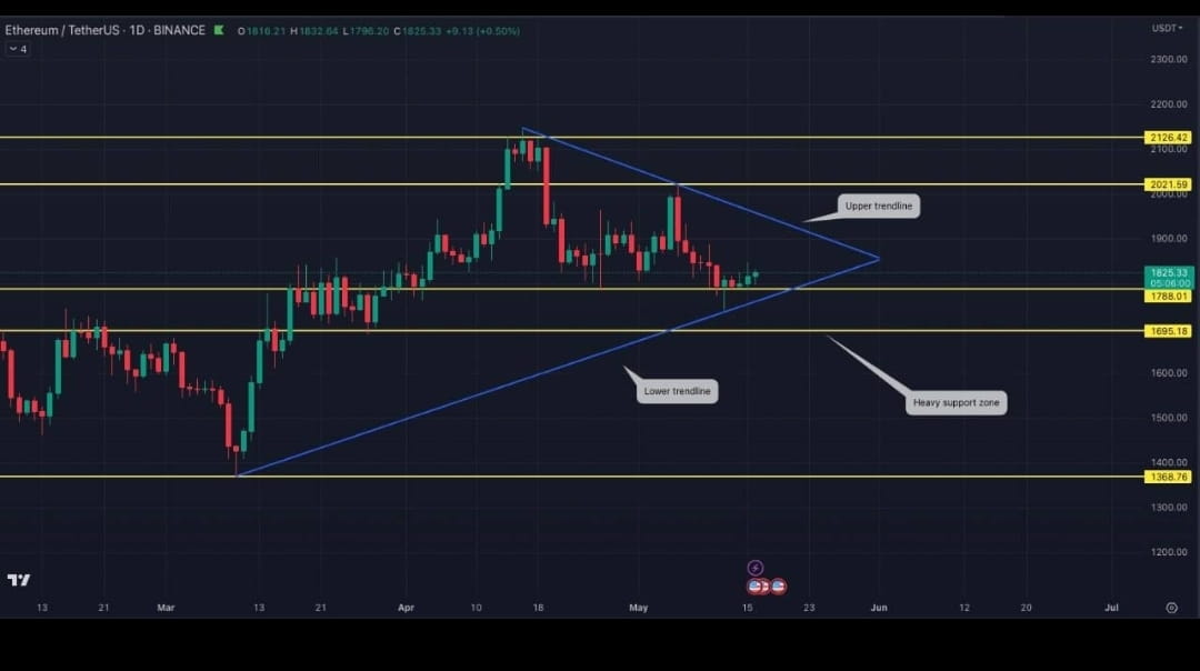Analysis #ETH 1D-Frame: #ETH reached our support level at | edbitcrypto ...