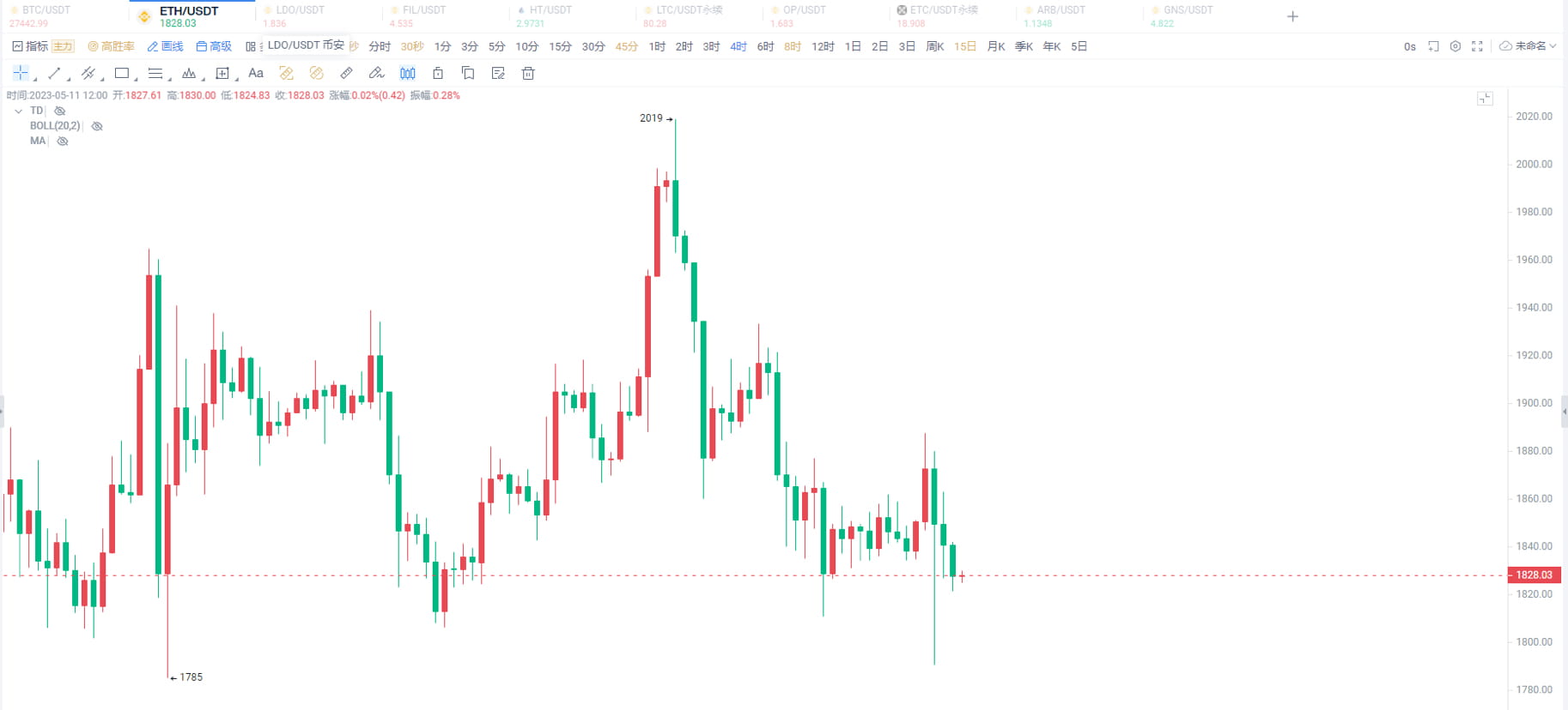 A sharp drop in early trading is not a good thing. Do not ch | 言币行 on ...
