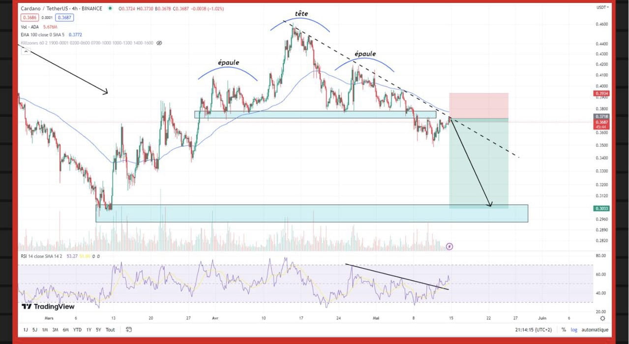 Convergence of bearish signals on the ADA/USDT H4 Shoulder- | AuthSANKchain on Binance Square