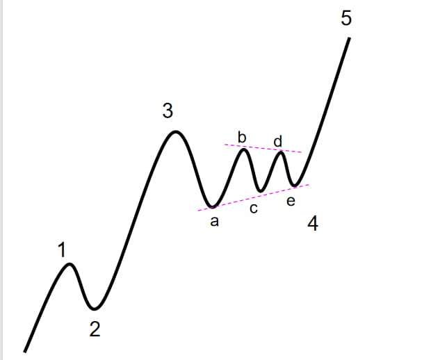 24. Corrective wave pattern: complex (triangular) | Crypto-默言 on ...