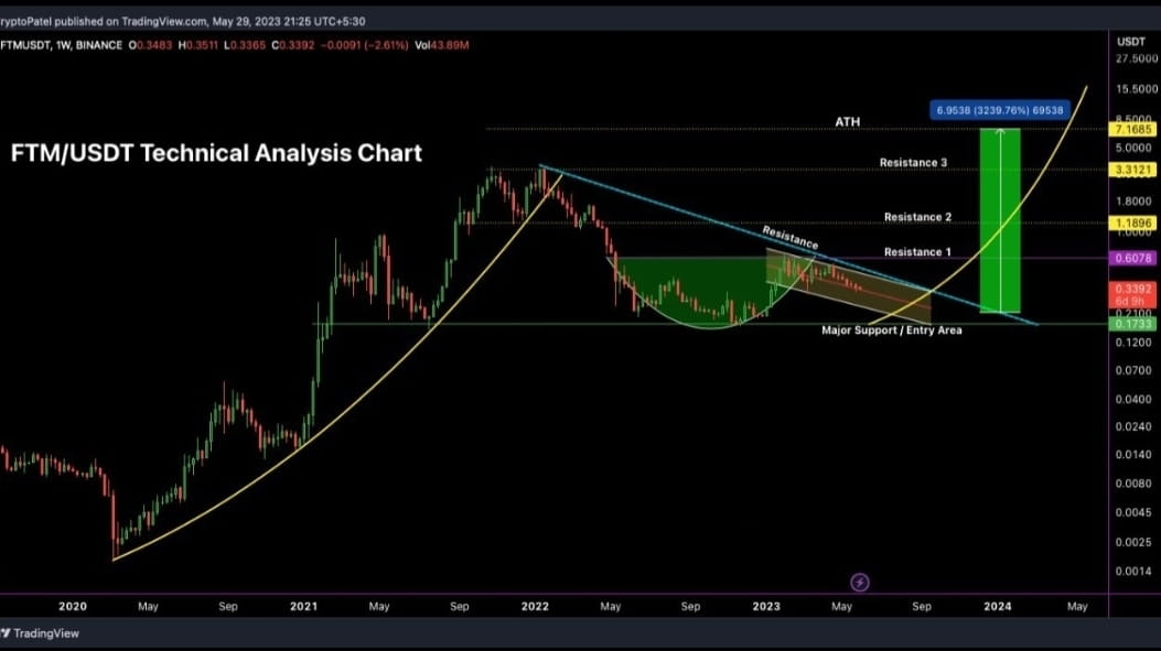 FTM/USDT Technical Analysis | Four_iv on Binance Square