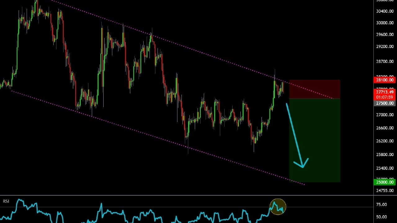 🔥 Bitcoin Bearish Channel Short: Great Risk Reward BTC is having issues breaking through the top ...