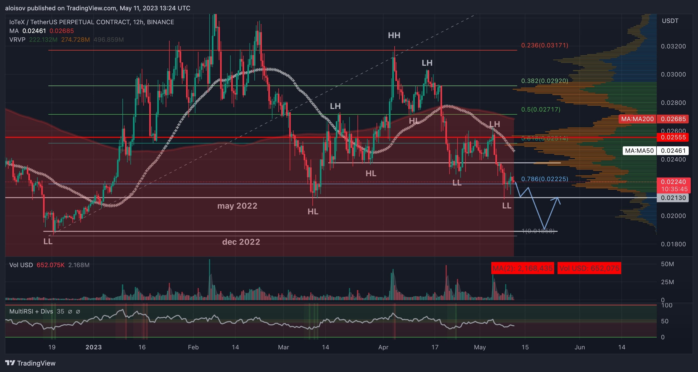 Made by aloisov $IOTX 12h @cvizorcom data: TREND 🟢🟢🔴🔴 | Tradium on Binance Square