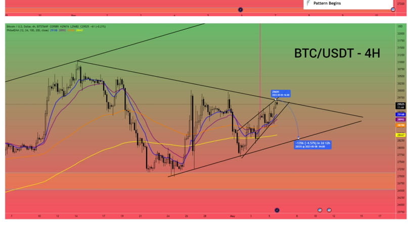 BTC/USDT 1h & 4h Short Conformation Pattern | Crypto Dot Kid on Binance Square