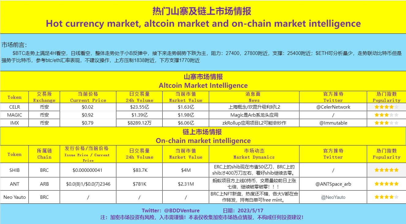 2023/5/18 $CELR $MAGIC $IMX $SHIB $ANT #NeoYauto 市场山寨/链上情报如下 | 币懂懂 on ...