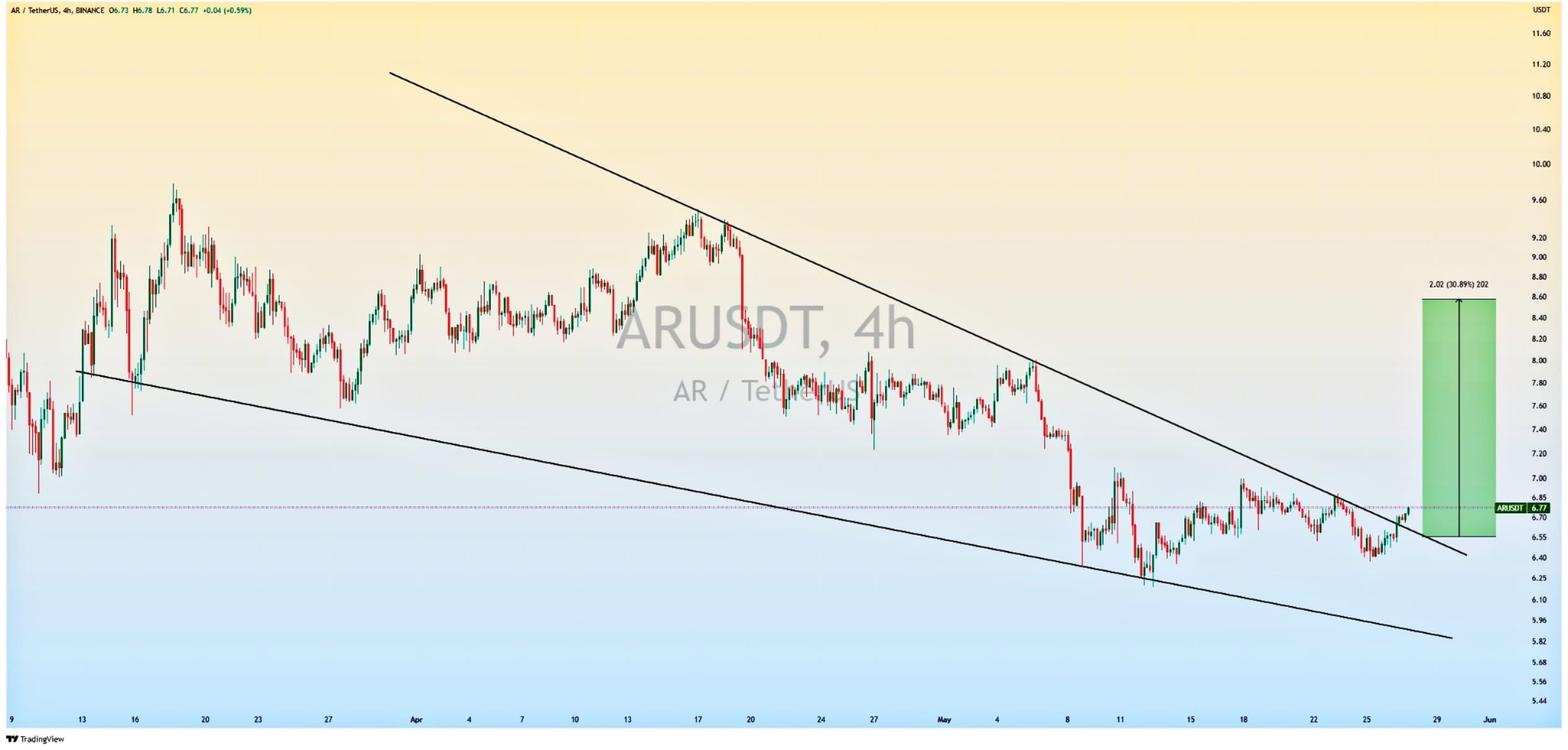 $AR (Update) Falling Wedge Upside Breakout is Already Done | cryptobreakout_trader on Binance Square