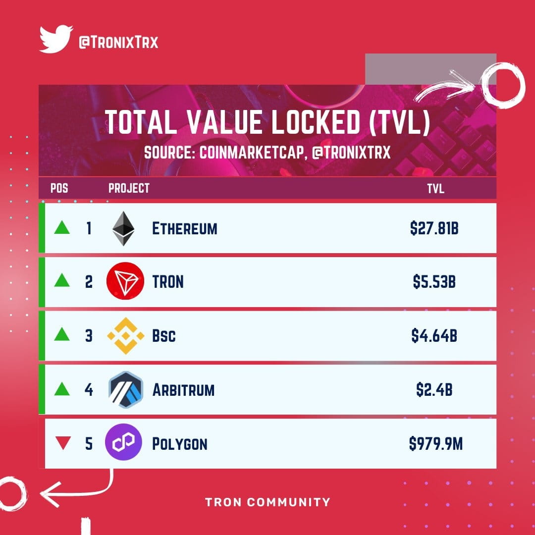 #TRON has secured the second position in terms of Total Valu | CryptoFi__Live on Binance Square