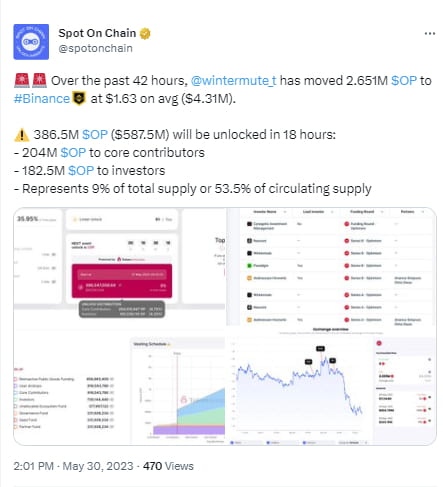 Data: Wintermute transferred 2.651 million OP to Binance in the past 42 ...