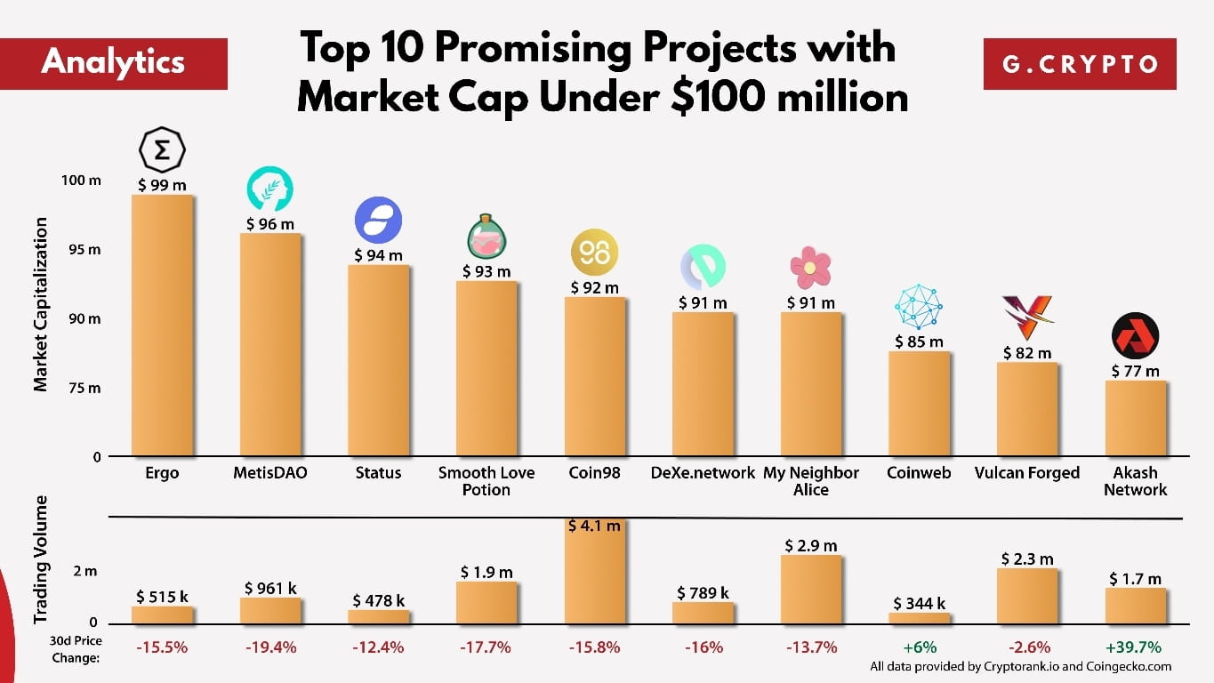 Top 10 Promising Projects with Market Cap Under $100 million | CryptoFi__Live on Binance Square