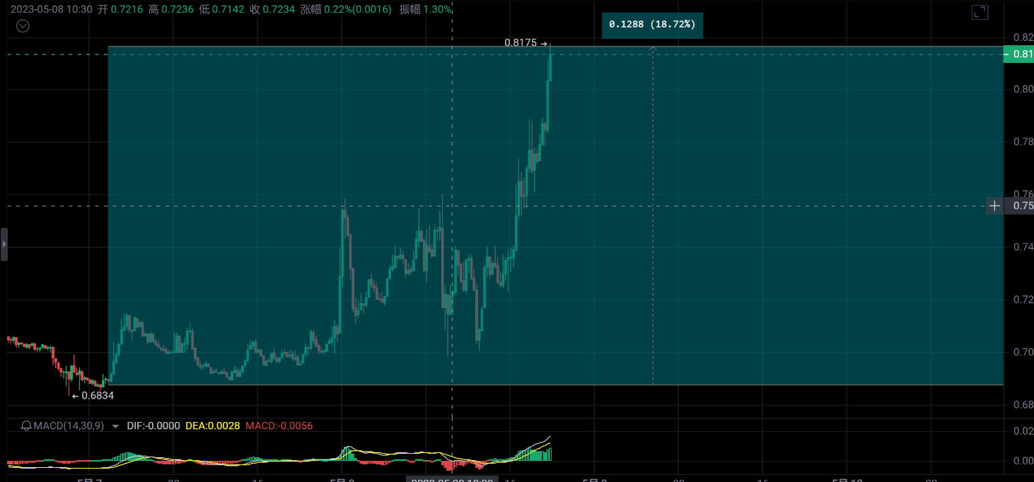 #stx The chug begins! For layouts below 0.7, you can get ar | Crypto慕白 ...