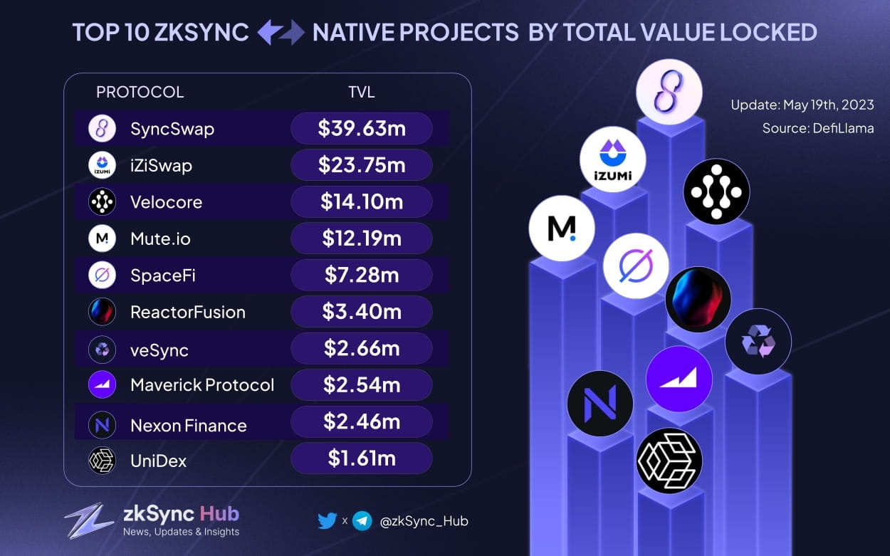 Top 10 #zkSync native projects by total value locked 🚀 🥇 | CryptoFi_Live on Binance Square