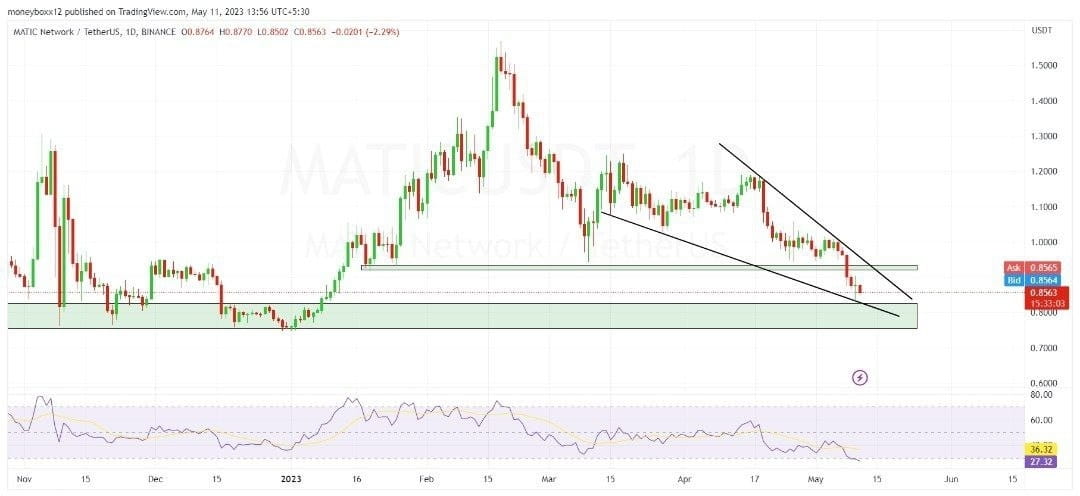 🔶Matic is currently forming a falling wedge pattern, which | Bitcoin ...