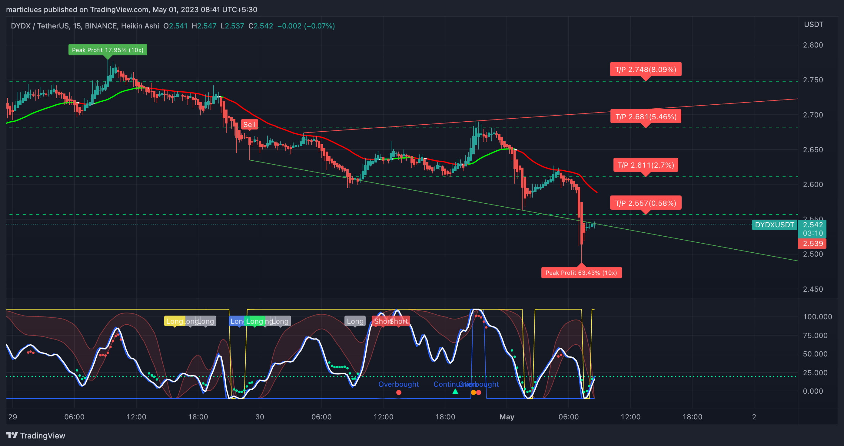 DYDX/USDT TARGET REACHED #Binance #BTC #crypto2023 #BNB #d | Marticlues on Binance Square