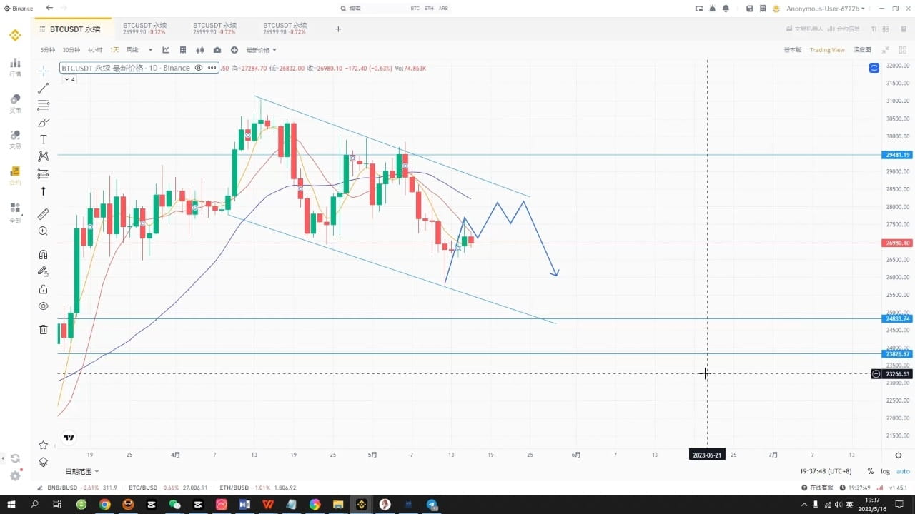 16/05/2023 Le BTC a augmenté de 2 000 points mais a reculé, comment ...