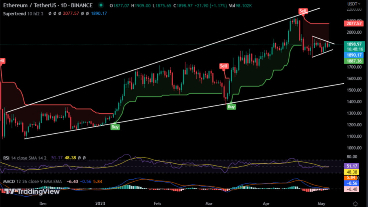 ETHEREUM PRICE ANALYSIS: Is ETH Headed for a Major Price Correction as Bearish Signals Mount ...