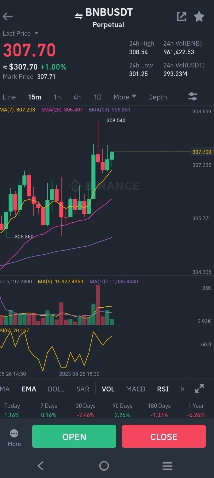 BNB/USDT Target 1 done #binancepizza #googleai #feedfeve | Crypto Predattor on Binance Square