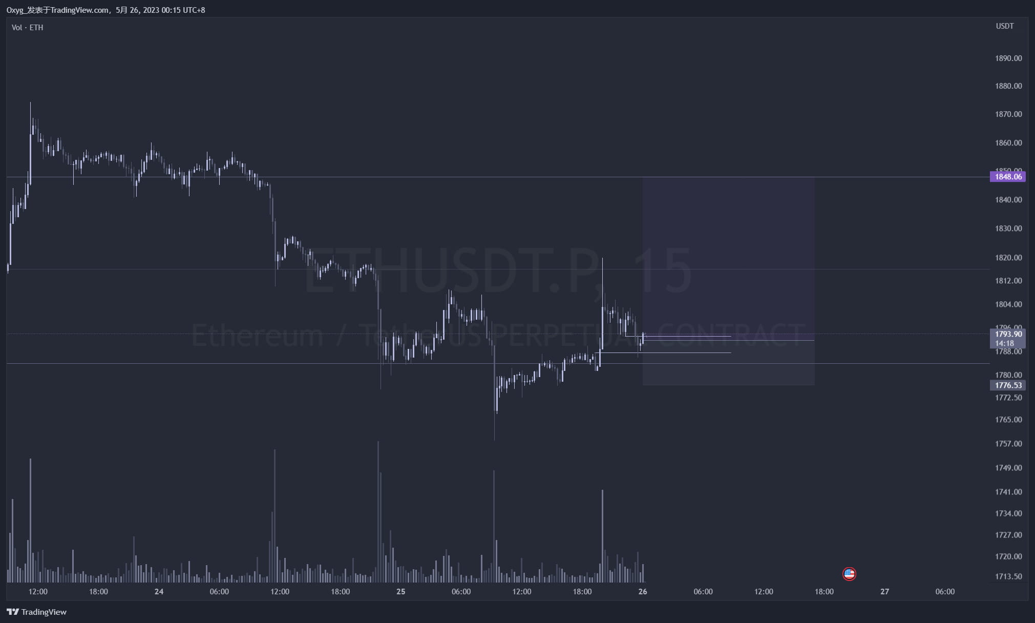 ETH/USDT long Entry: 1791.73 Take profit: 1848.06 Stop lo | Oxyge on Binance Square