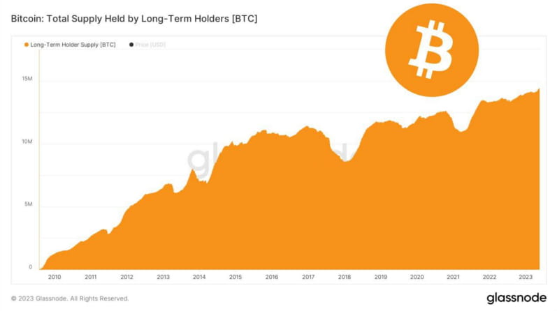 TOTAL SUPPLY HELD BY LONG TERM HOLDERS FOR BITCOIN IS AT PEA | MrPeyo5885 on Binance Square