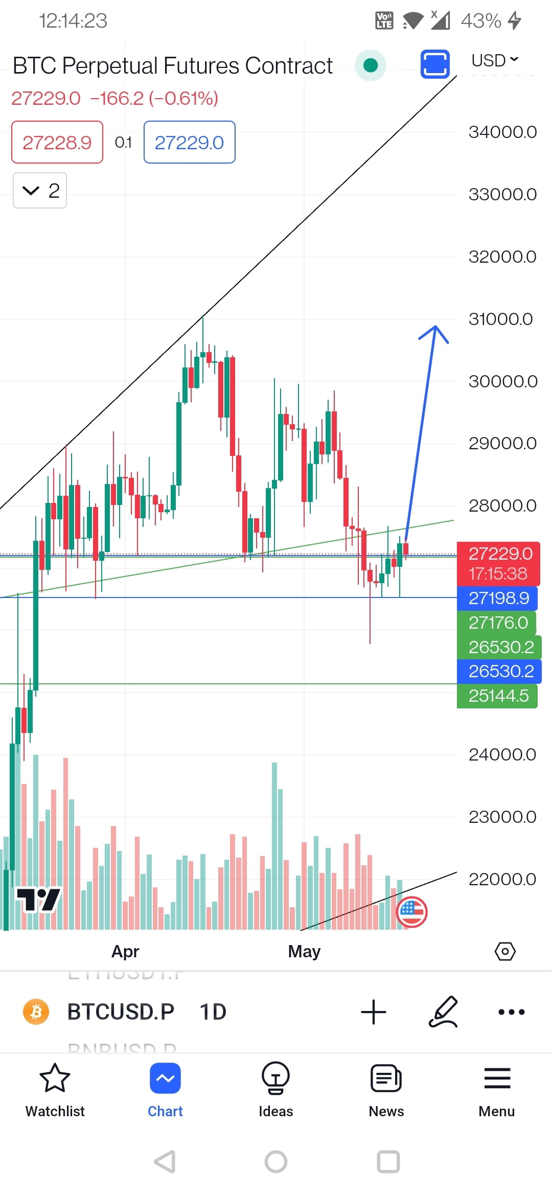 Bitcoin Bounce back if the resistance breaks then the price ...