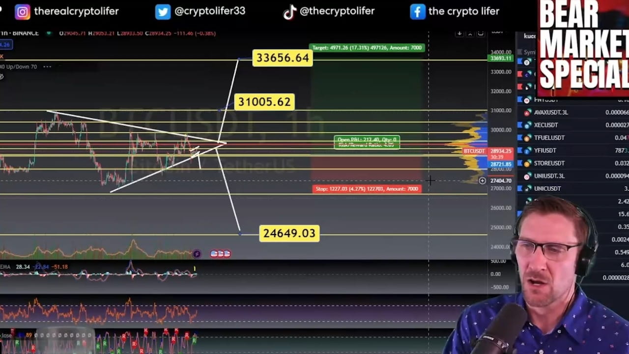 Bitcoin Update 5/7/2023 | CryptoLifer on Binance Square