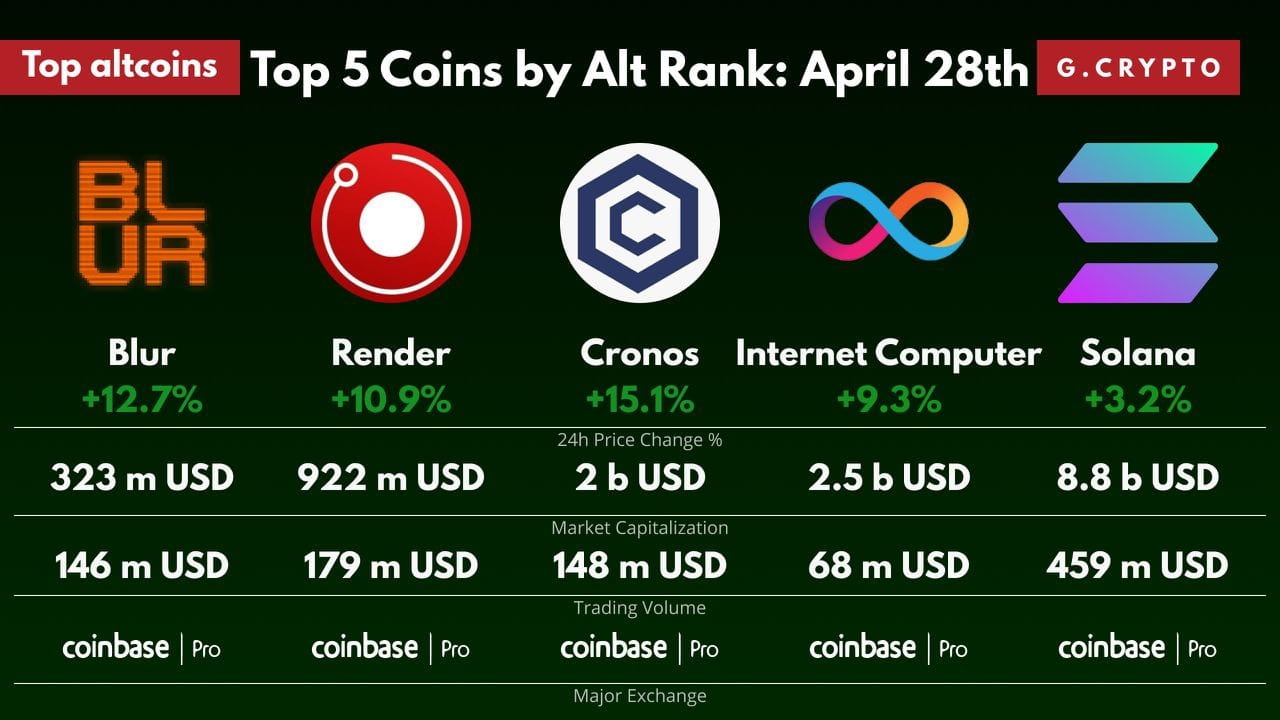 Top 5 Coins by Alt Rank: April 28th Alt Rank is a unique | CryptoFi__Live on Binance Square