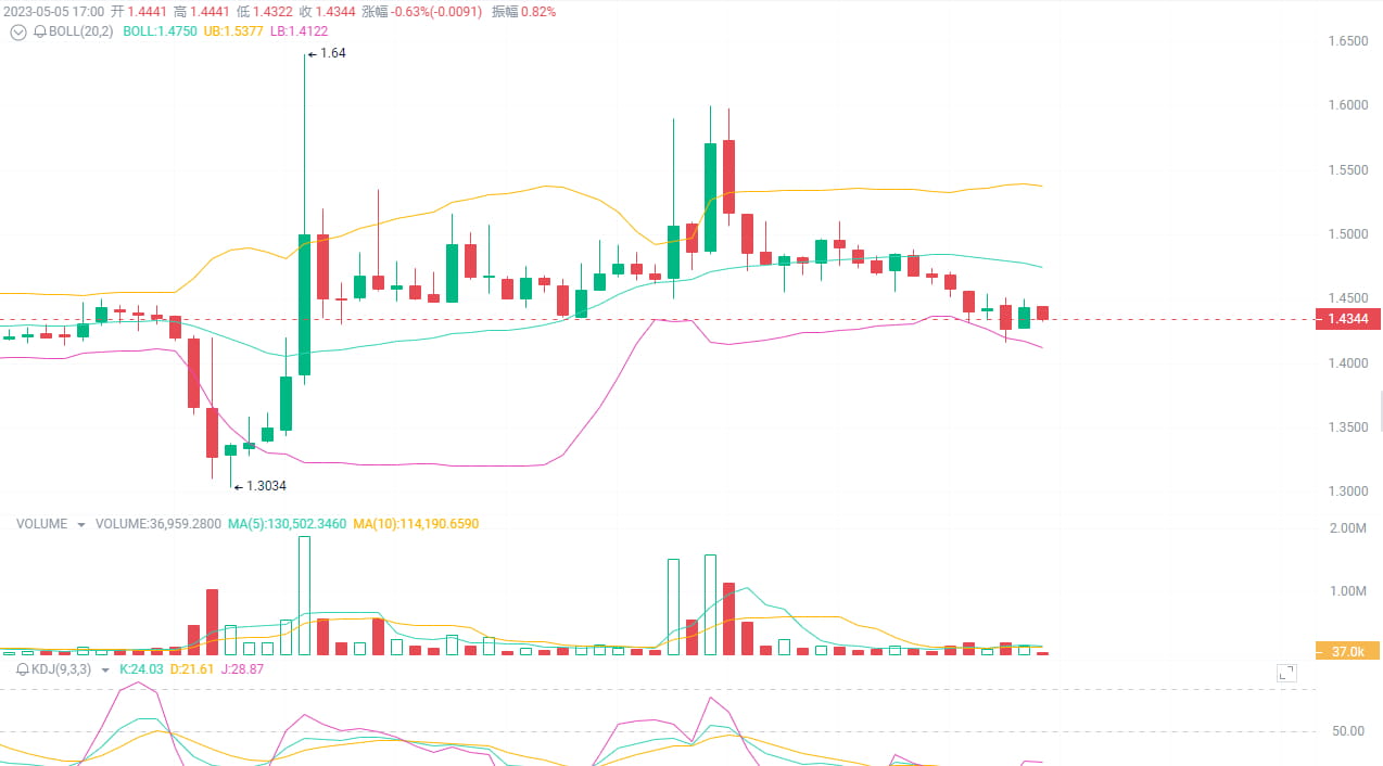 FTT is still relatively popular. As long as there is a corre | Crypto景天 ...